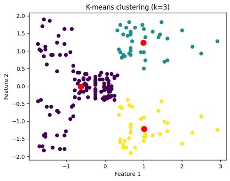 Clusterização Com K Means Em Python Utilizando Elbow Method Data Universe