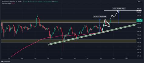 Bnb Breaks Bullish Pattern Price Set For 775 Rally