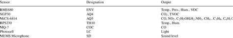 Sensor Designation And Data Output Download Scientific Diagram