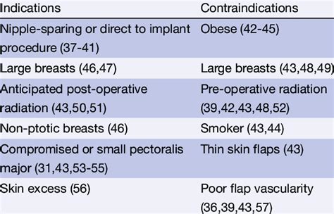 Various Literature Reported Indications And Contraindications For Download Scientific Diagram