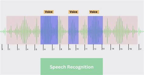 How Data Annotation Is Used For Speech Recognition