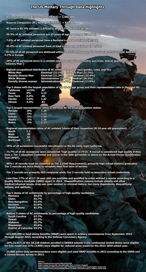 Oc Military Demographic Facts Rmilitary