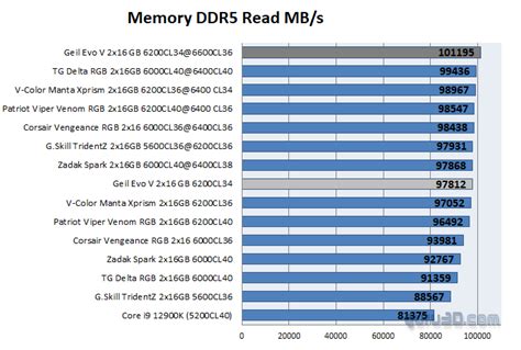 Geil Evov Ddr5 6200 Cl34 2x16 Gb Review