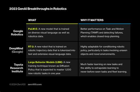 Cracking Robotic Investment With Genai Zero100