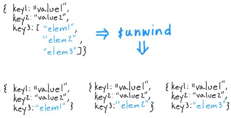 Mongodb Mongodb의 Unwind 연산자는 무엇입니까 리뷰나라