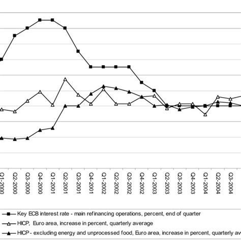 Ecb Key Interest Rate And Inflation In The Euro Area Source Ecb