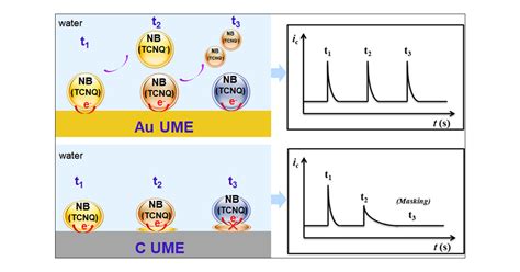 Impact Of Surface Chemistry On Emulsionelectrode Interactions And