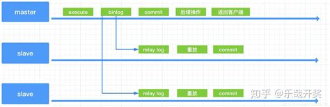 分布式专题|mysql主从复制的三种方式你应该要了解的! 知乎 分布式专题|mysql主从复制的三种方式你应该要了解的! 知乎
