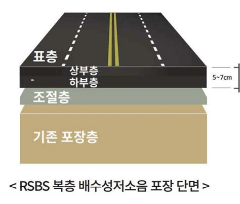 [건설신기술 제947호] 방음벽 대신 도로교통소음을 저감해주는 아스팔트콘크리트 포장의 표층을 복층구조로 시공하는 배수성 저소음 포장 공법 네이버 블로그