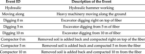 Events Performed That Form The Test Dataset Download Scientific Diagram