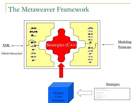 Ppt An Approach For Supporting Aspect Oriented Domain Modeling Powerpoint Presentation Id
