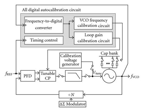 Pll Block Diagram With The Fdc Based Autocalibration Circuit