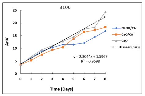 Fuels Free Full Text Influence Of Transesterification Catalysts Synthesized With Citric Acid