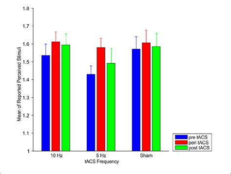 Mean Responses Of Perceived Stimuli At The Individual Intermediate