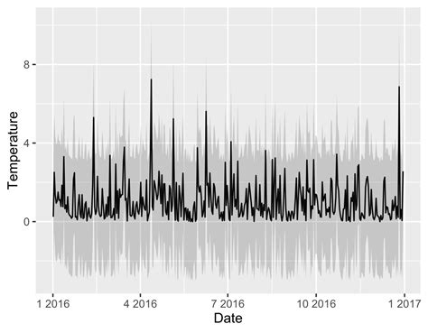 【r】 Ggplot2の美しさを保つ データ分析 Qiita
