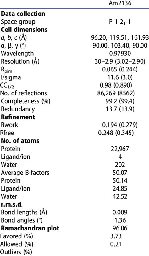 The Diffraction Data Collection And Refinement Statistics Of Am2136