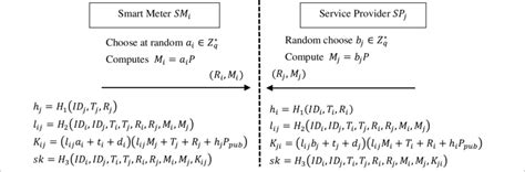 Authentication And Key Agreement Process Of The Protocol Proposed By
