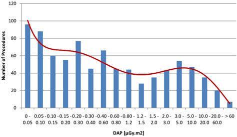 Dose Area Product Dap Distribution Download Scientific Diagram