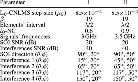 parameter values for ia simulations download table
