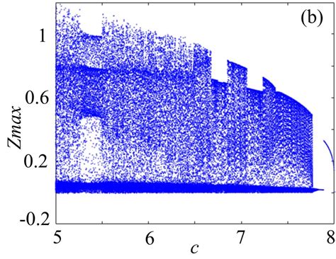Bifurcations Of The Lorenz System A Lorenz System B Lorenz System Download Scientific