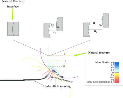 Approaching Stage Of Induced Fracture And Shear Dilation Caused By