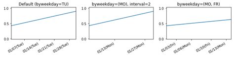 Matplotlib 時系列データの軸設定｜自由に時間軸を設定！ Yutakaのpython教室