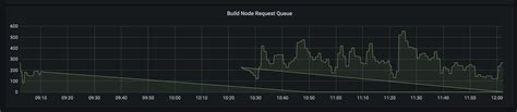 graph rendering issues after upgrade to grafana 8 5 9 · issue 52931