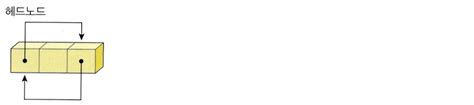 이중 연결 리스트doubly Linked List