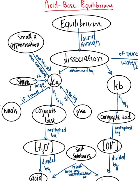 CHEM 105bL Lecture 7 Acid Base Equilibrium Concept Map OneClass