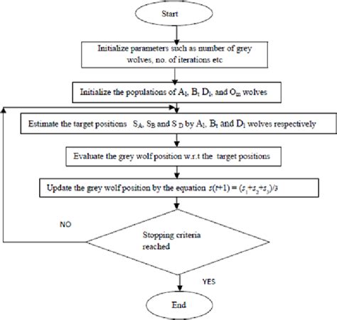 Grey Wolf Optimization Gwo For Multi Objective Performance