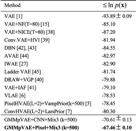Table 2 From Variational Autoencoder With Optimizing Gaussian Mixture