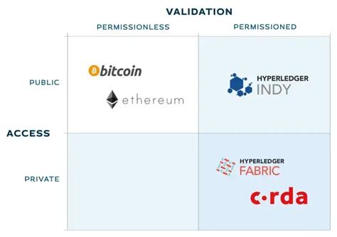 Hyperledger Indy Verifiable Credentials And Self Sovereign Identity