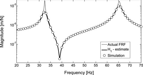 A Simulation On A Mass Spring Damper System Is Performed And The Result Download Scientific