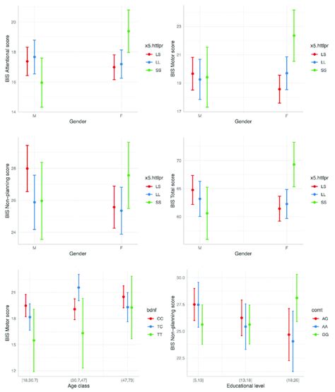The Interaction Effect Between Polymorphism Status And Gender Age And Download Scientific