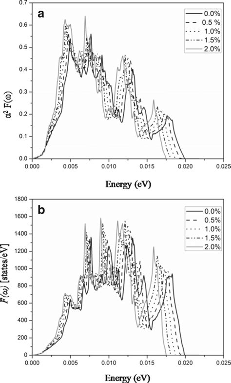 A Eliashberg Spectral Function Plots And B The Phonon Dos For Ambient