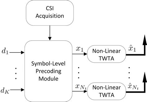 Block Scheme Of The Transmitter Relying On Symbol Level Precoding For