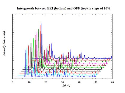 ERI OFF Stack Plot