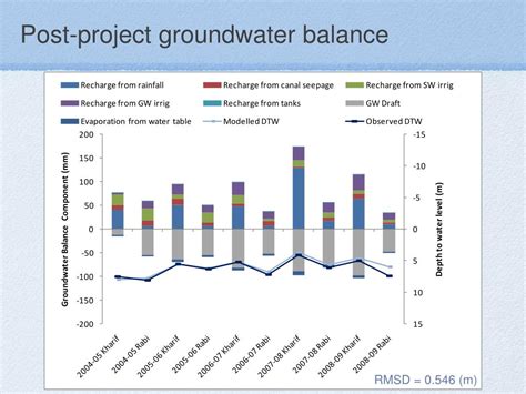 Ppt Evaluating Conjunctive Use In Canal Command Areas Powerpoint Presentation Id5368934