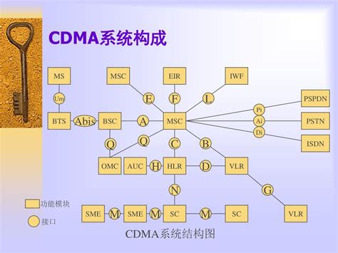 Cdma系统概念 Cdma系统是基于码分技术（扩频技术）和多址技术的通信系统，系统为每个用户分配各自特定地址码。地址码之间具有相互准正交性