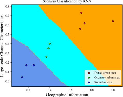 Figure 1 From Machine Learning Assisted Scenario Classification Using Large Scale Fading