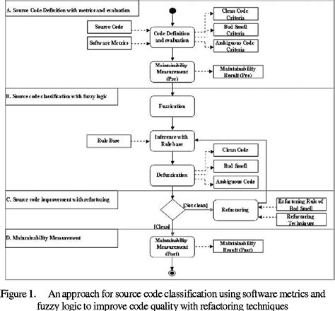 Figure 1 From An Approach For Source Code Classification To Enhance
