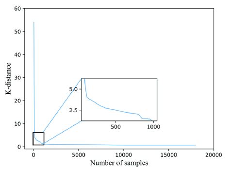 Elbow Point Method K Distance Diagram Elbow Point Method K Distance Download Scientific