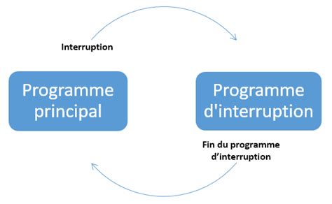 Les Interruptions