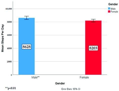 Means And Standard Deviations Of Steps Per Day By Gender Download Scientific Diagram