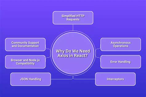 Axios In React What Is Axios In React And How To Use It