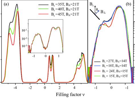 A σxx As A Function Of Filling Factor At A Constant Perpendicular Download Scientific Diagram