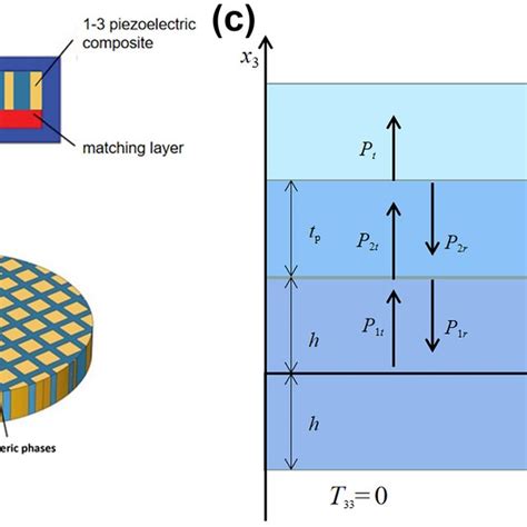 The Influence Of Acoustic Impedance Of Matching Layer On Conductance Download Scientific