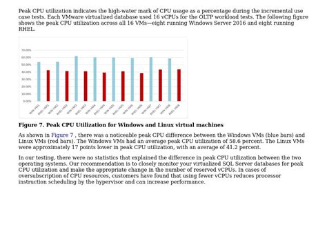 Peak Cpu Utilization Reference Architecture Guide—ready Solutions For