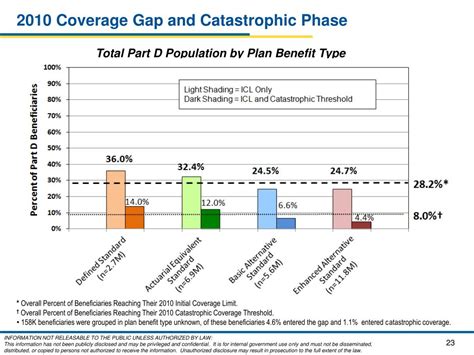 Ppt Trends In Part D Coverage Gap And Catastrophic Phase Beneficiary Characteristics