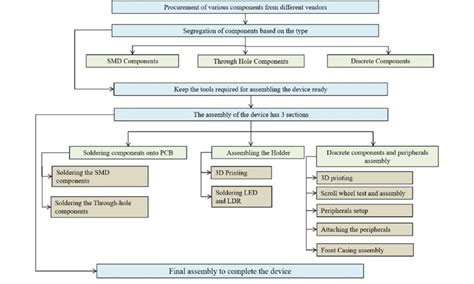 Summary Of Assembly Process Download Scientific Diagram